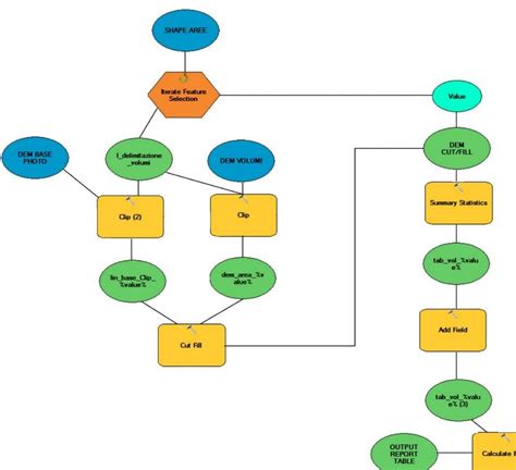 Process Chart In The Arcgis Model Builder Tool