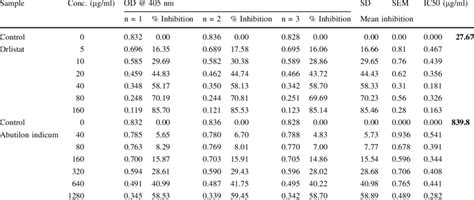 Estimation Of Cholesterol Esterase Inhibition Assay By Methanol Extract Download Scientific