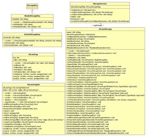 Uml Diagram Of Dicom Storage Implementation Download Scientific Diagram
