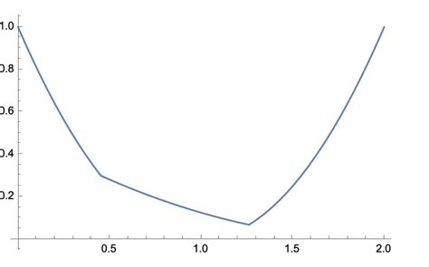 Mathematical Optimization Minimizing Linear Function Subject To