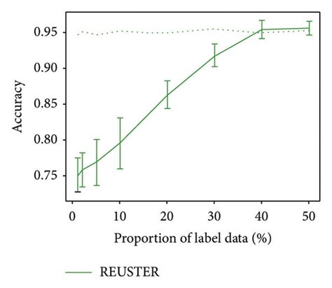 Accuracy Of Labelled Data At Different Proportions On A Mnist B