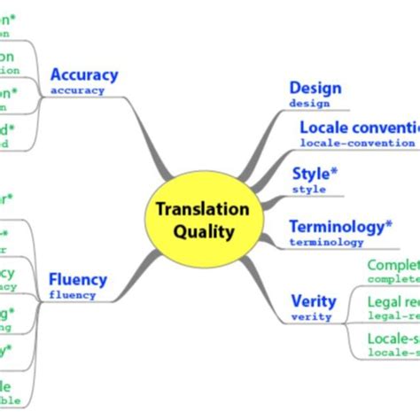 Graphical Representation Of The Mqm Core Error Categories Lommel Et