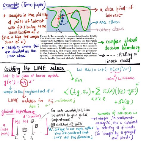 Idea Behind Lime And Shap