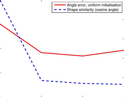 simultaneous shape and pose fitting of a 3dmm using cascaded