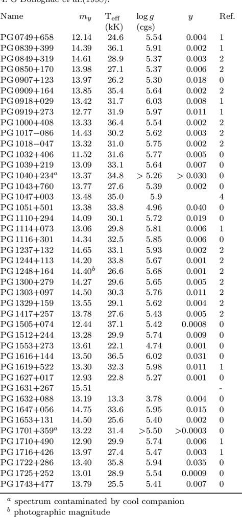 Table 1 From The Binary Fraction Of Extreme Horizontal Branch Stars