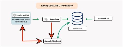 Data Jdbc In Spring Boot Learn Code With Durgesh