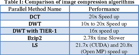 Table I From A Review On Image Compression In Parallel Using Cuda