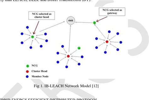 Figure 1 From A Review On Energy Balanced Routing Method For Wireless Sensor Network Semantic