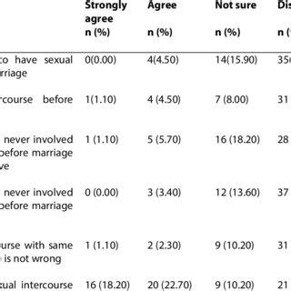 Responses To Questions On Attitude Towards Premarital Sexual Activity Download Scientific Diagram