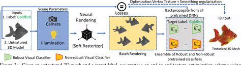 figure 3 from attacking image classifiers to generate 3d textures