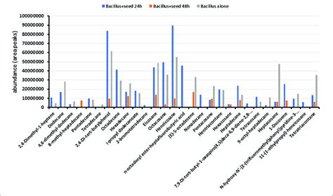 Metabolite Profile Of Bacillus Sp Mh778713 Produced After 24 And 48 Download Scientific