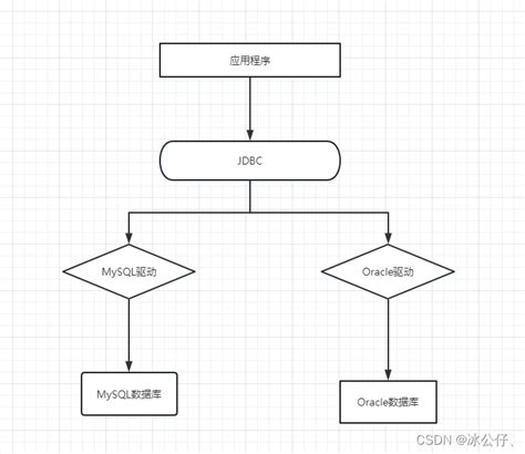 Jdbc基础教程：从入门到预防sql注入 Csdn博客