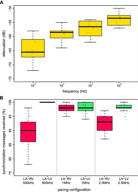 A Signal Attenuation Depending On Communication Frequency Measured Download Scientific