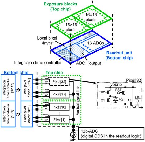 exposure block and readout unit download scientific diagram
