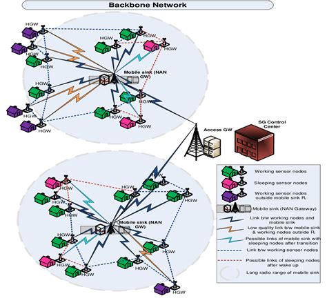 Figure 1 From Energy Efficient Multi Disjoint Path Opportunistic Node
