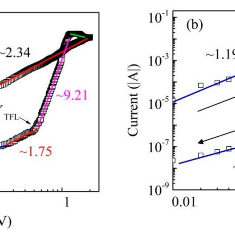 Log Log Plot Of IV For A The Positive Bias Region V And B Download Scientific