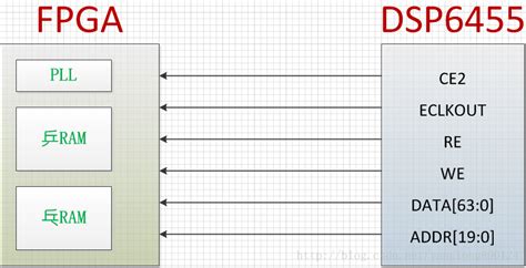 Dsp Emif 与fpga 双口bramfpga Dsp总线 读写 Csdn博客 Dsp Emif 与fpga 双口bramfpga Dsp总线 读写 Csdn博客