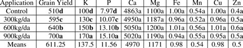 Duncan Multiple Comparison Test Results For Measurement Parameters