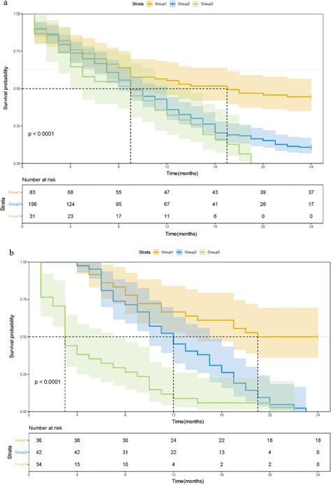 Kaplan Meier Survival Analysis For Os According To The Msis For Download Scientific Diagram