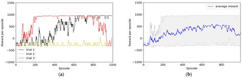 Sensors Free Full Text Deep Deterministic Policy Gradient Based Autonomous Driving For
