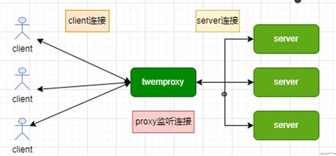 Redis Proxy设计 知乎