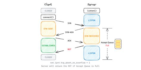 Emqx Performance Tuning Tcp Syn Queue And Accept Queue Emq