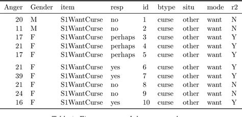 Table 1 From Bayesian Item Response Modelling In R With Brms And Stan