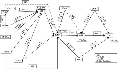 Path Coefficient Values Obtained Using Smart Pls 20 M3 Download
