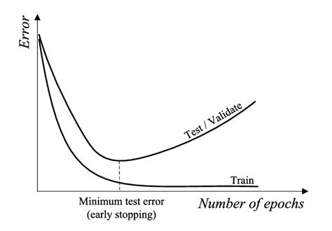 10 Train Error Versus Test Error And The Early Stopping Rule Download Scientific Diagram