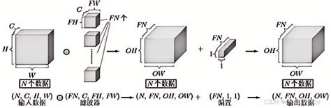 卷积神经网络（cnn）中的权重（weights）和偏置项（bias）权重和偏置 Csdn博客