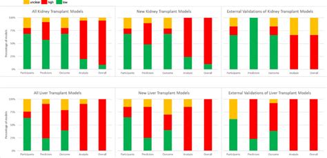 prediction model risk of bias assessment tool probast risk of bias