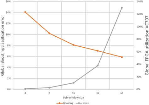 Global Boosting Classification Error And Fpga Resources Evolution