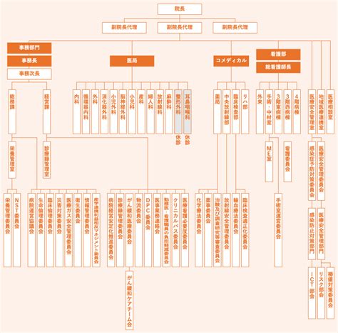 院内組織図 県民健康プラザ 鹿屋医療センター