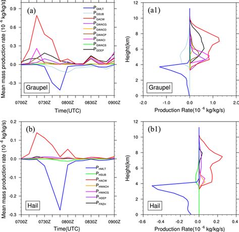 Mean Production Rates Of The Microphysical Processes Units 10⁻⁶ Kg Download Scientific