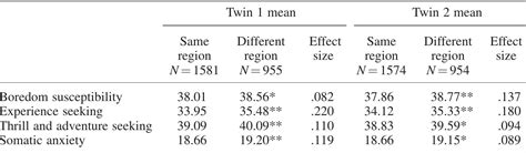 Mean Values For Personality Variables That Show Significant