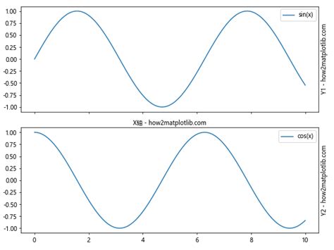 Matplotlib中使用setlabelposition函数设置坐标轴标签位置极客笔记