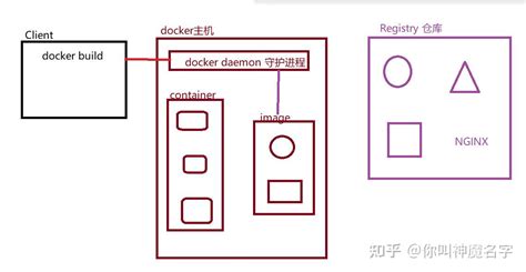 Docker容器与虚拟机（1） 知乎