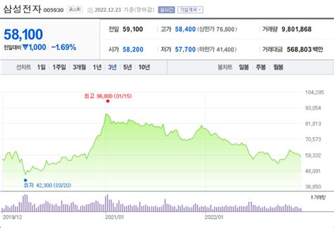 삼성전자 주가 전망 더 떨어지기 힘든 이유