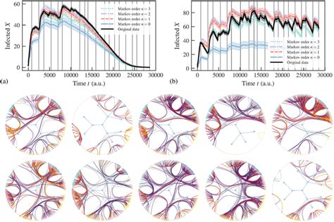 Above Number Of Infected Nodes Over Time Xt For A Temporal Network