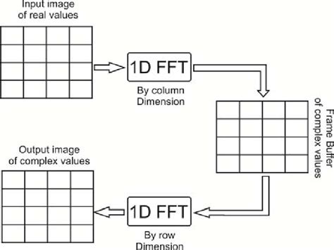 Block Diagram Of 2d Fourier Transform Download Scientific Diagram