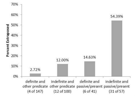 percentage of rce by discourse status of subject and predicate