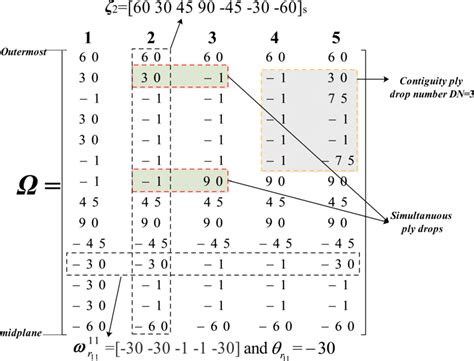 Demonstration Of Stacking Sequence Matrix Ω With Download Scientific Diagram