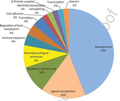The 50 Most Significant Metacore Tm Pathways Grouped In Processes