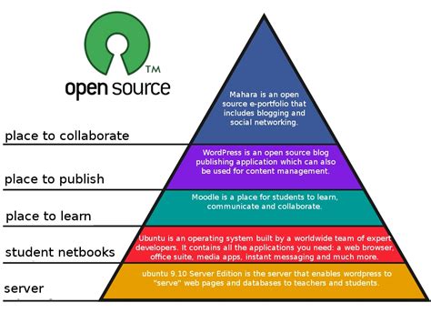 Open Source Trust Teamwork And Transparency Earthtree Org