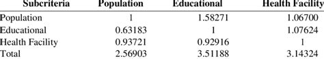Pairwise Comparison Matrix Of Social Sub Criteria Download Table