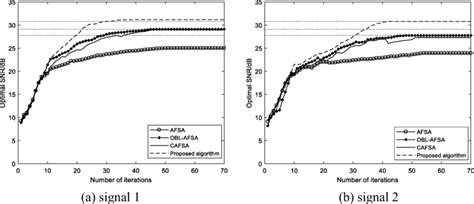 Optimal Snr With The Number Of Iterations Download Scientific Diagram