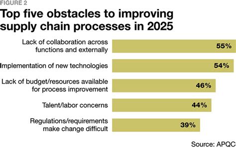 Overcoming Obstacles And Embracing New Supply Chain Priorities Supply
