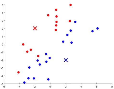 Machine Learning K Means Clustering