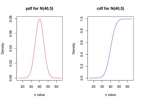 Statistical Methods Exploring The Uncertain 2 5 Common Continuous Distributions