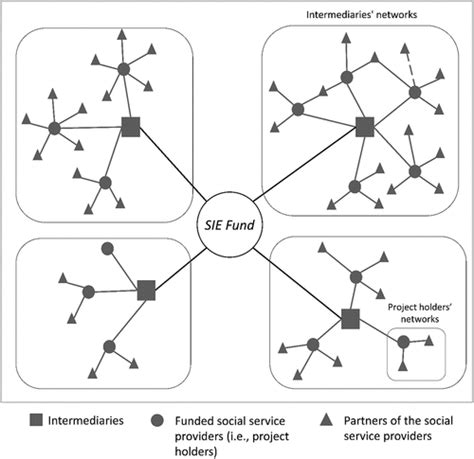 Full Article Transitioning To Network Governance In The Social Services Sector The Blending